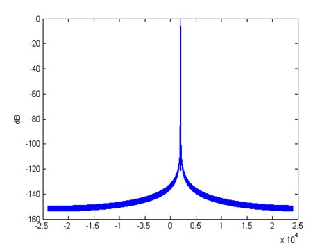 Fft Detecting A Frequency Pattern In The Frequency Domain Signal Processing Stack Exchange