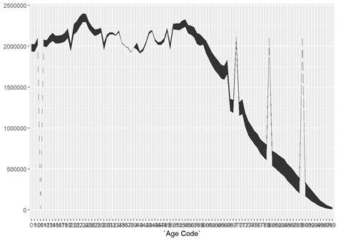 Replicating Flowingdata Population Charts In R
