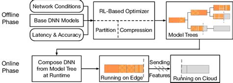 Reinforcement Learning Based Decision Engine For Searching The Optimal