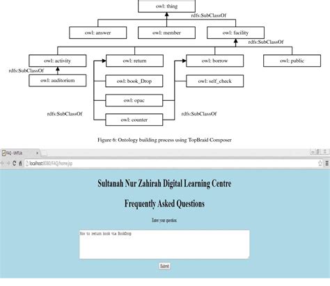 Figure 6 From Ontology Based Question Answering System In Restricted Domain Semantic Scholar