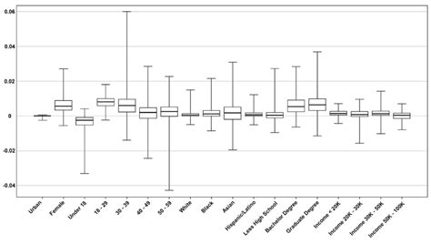 Boxplot Of The Coefficient Values For The Eighteen Independent