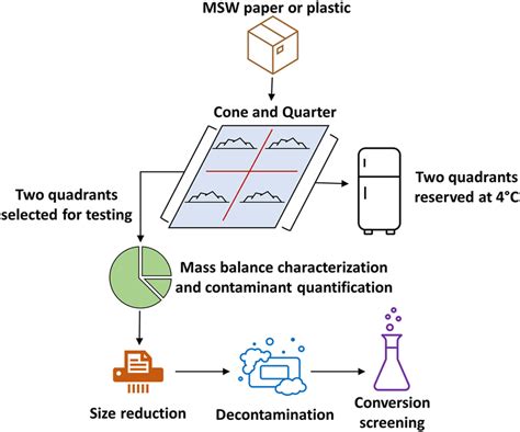 Flow Diagram Depicting Msw Sample Preparation And Experimentation Download Scientific Diagram