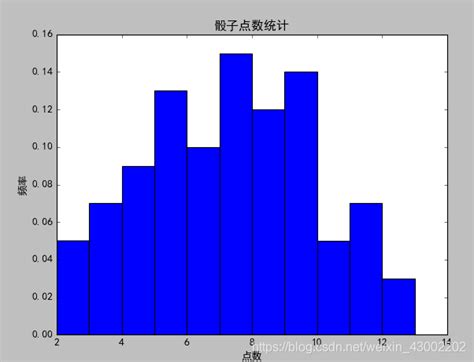 Python小程序7 模拟掷骰子bins Range214 Csdn博客