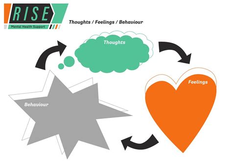 Thoughts Feelings Behaviour Cycle Worksheet By The Flipsnack