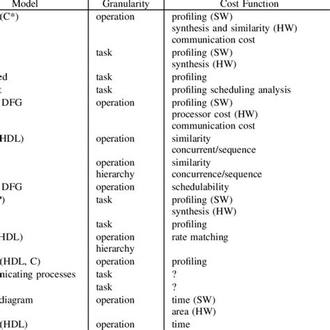 A Comparison Of Partitioning Methods Download Table