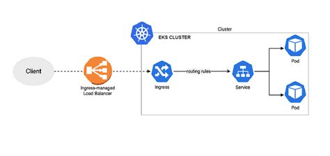 Configure An Eks Cluster Using Terraform And An Aws Load Balancer