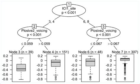 Conditional Inference Regression Tree For Plosive Voicing Fraction For