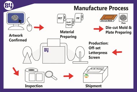 Manufacturing Process Of Label At Johnny Will Blog
