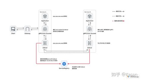 基于 grpc 的 sidecar 模式学习探索 知乎