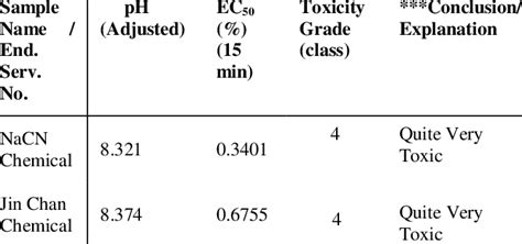 Acute Toxicity Test Analysis Result Download Scientific Diagram