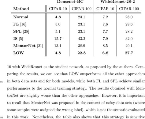 Average Classification Error On Cifar 10 And Cifar 100 Test Set