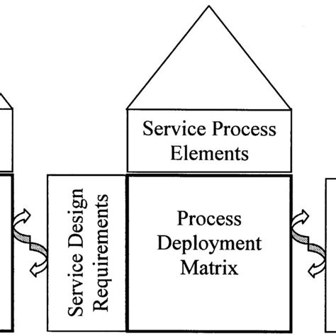 A Typical Qfd Process For Service Quality Planning Download Scientific Diagram