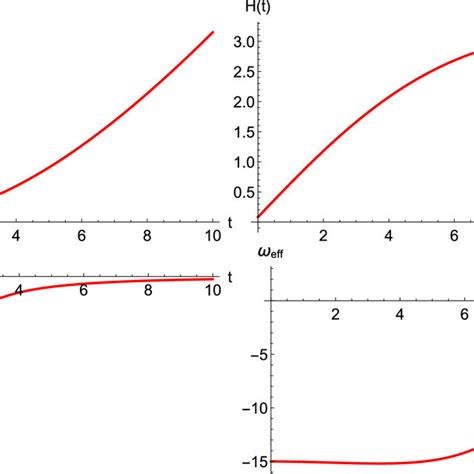 Plots Of Cosmological Parameters Versus Cosmic Time T For C 2 2 C 3