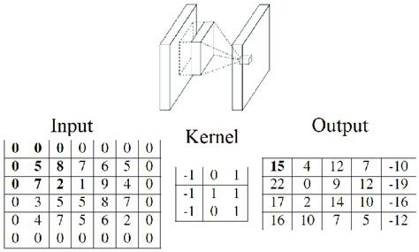Example Of 2 Dimensional Convolution Operation Download Scientific