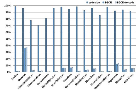 Memory Overhead On Firefox Download Scientific Diagram