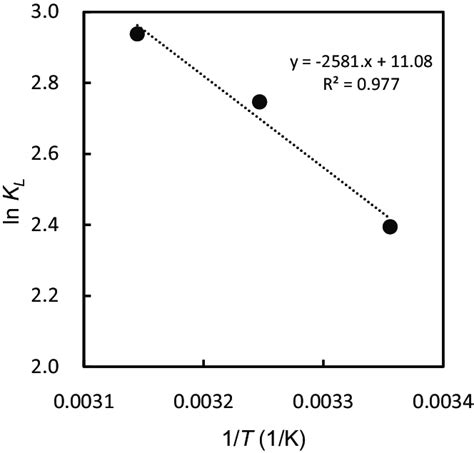 Plot Of Ln K L Vs 1t For Crvi Adsorption On Cgp K3 800 Download