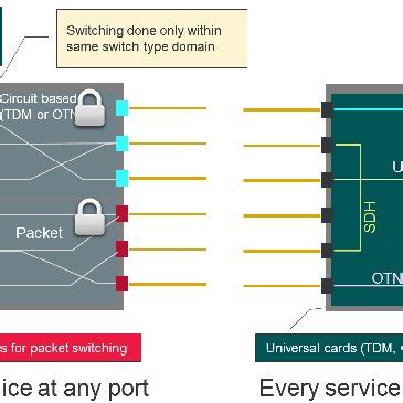 Service To Port Mapping Paradigms 4 Download Scientific Diagram