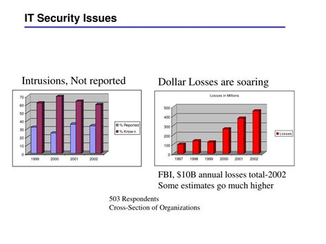 PPT Information Technology Security Issues PowerPoint Presentation Free Download ID