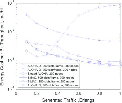 Energy Cost Per Bit Throughput Download Scientific Diagram