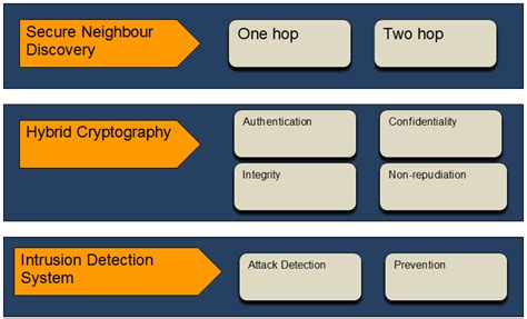 proposed secure aodv protocol download scientific diagram