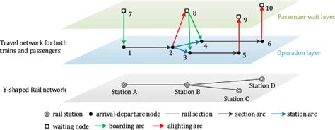 a combinational travel directed network for both trains and passengers