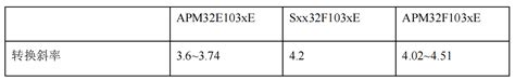 极海mcu Apm32e103与apm32f103 可软硬件兼容替换 Stm32f103 知乎