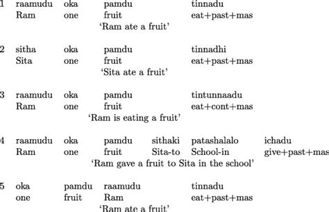 Telugu Example Sentences Describing Free Word Order Nature And Download Scientific Diagram