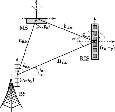 Figure 1 From Ris Aided Joint Localization And Synchronization With A