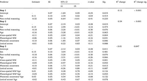 Hierarchical Regression Results For Syntactic Errors Download