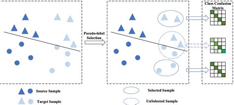 classification confusion matrices of selected and unselected samples in