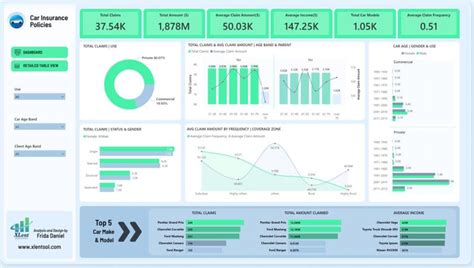Ahmed Khodir On Linkedin Car Insurance Claims Dashboard Onyx Data