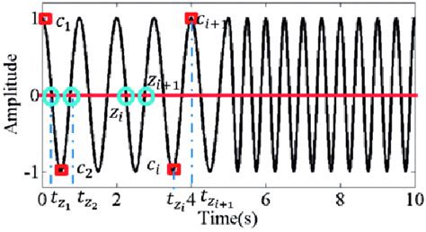 The Multicomponent Signal X T Cos2pt0 T 5 Cos4pt 5
