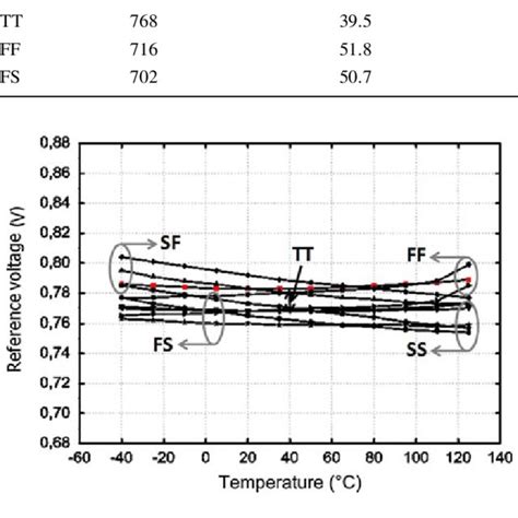 A Conventional Cmos Bandgap Voltage Reference B Weak Inversion Cmos