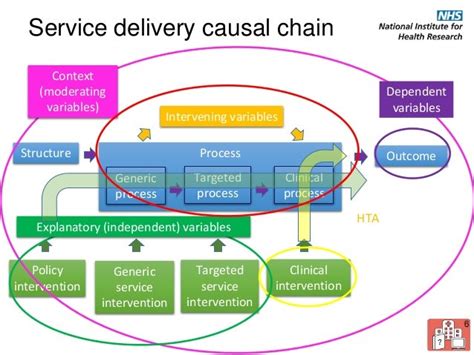 Health Economics And Causal Modelling In Health Services Research