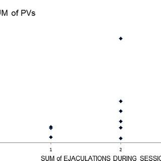 The Means Number SE Of PVs During The Acquisition Of Sexual Download Scientific Diagram