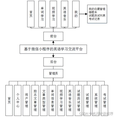 Javaphpnetpython基于微信小程序的英语学习交流平台【2024年毕设】 Csdn博客