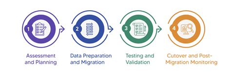 Data Warehouse Migration To Aws A Quick Dos And Donts Guidebook