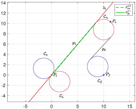 Classification Scheme For The Three Point Dubins Problem