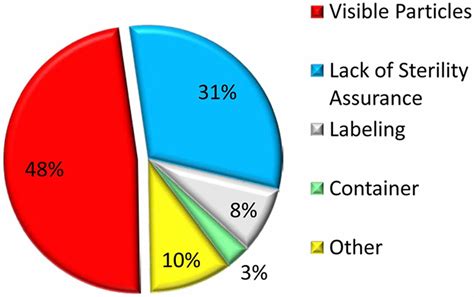 Inspection Of Lyophilized Products Defect Prevention Vs Removal Qa