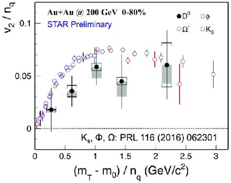 Color Online Nuclear Modification Factor R Aa 4 Left And Elliptic