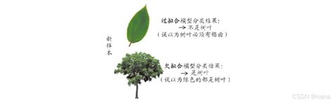 《机器学习》笔记 第二章训练误差怎么算 Csdn博客 《机器学习》笔记 第二章训练误差怎么算 Csdn博客