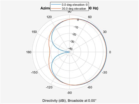 phased custommicrophoneelement custom microphone element matlab