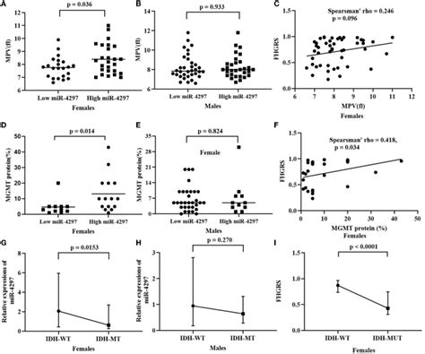 Serum Microrna 4297 Is A Sex Specific Predictive Biomarker Of Glioma