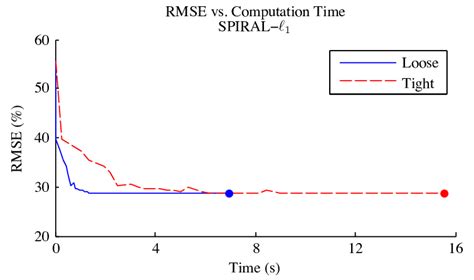 Comparison Of The Rmse Convergence Rates For The Different Variations