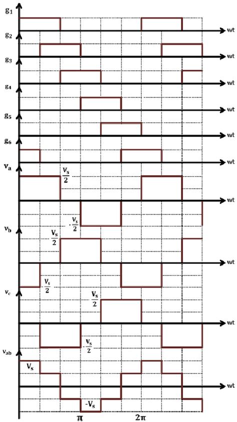 bipolar gating signals for 120° conduction and output voltage waveforms