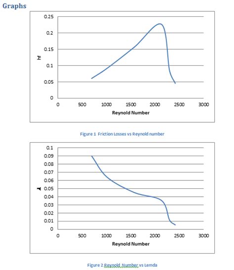Laminar And Turbulent Pipe Flow Lab Report