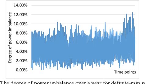 Figure 1 From Three Phase Power Imbalance Decomposition Into Systematic Imbalance And Random