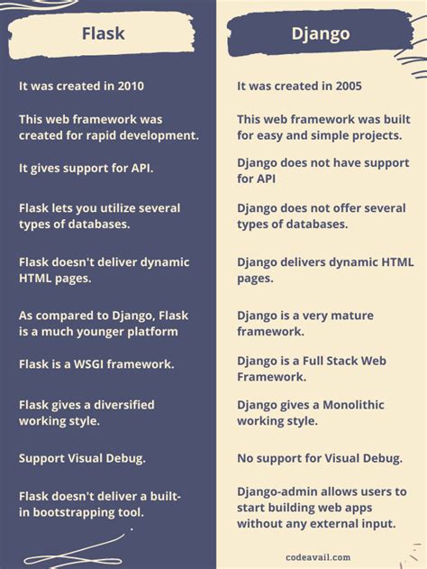 Difference Between Flask Vs Django Rcomputerhelp