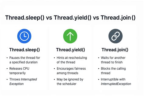 Threadsleep Vs Threadyield Vs Threadjoin In Java Explained