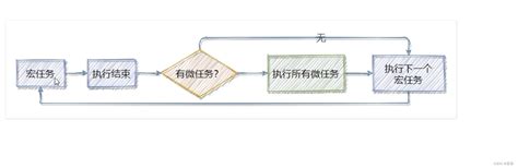 宏任务和微任务 Csdn博客 宏任务和微任务 Csdn博客